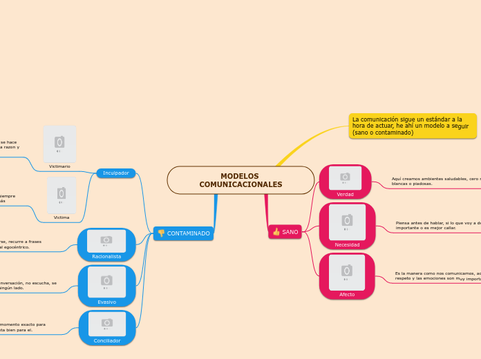 MODELOS COMUNICACIONALES - Concept Map
